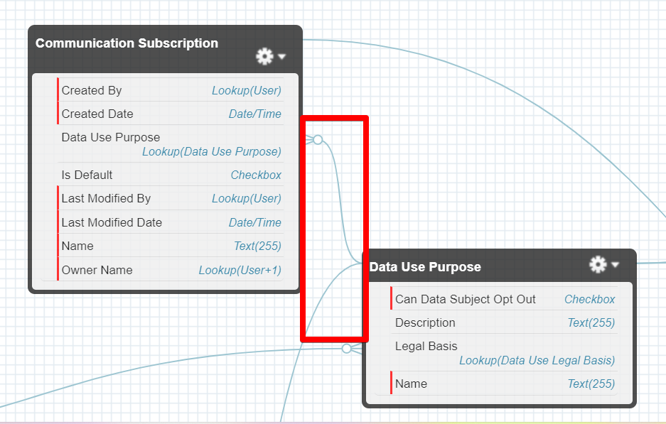 What is the Schema Builder in Salesforce?