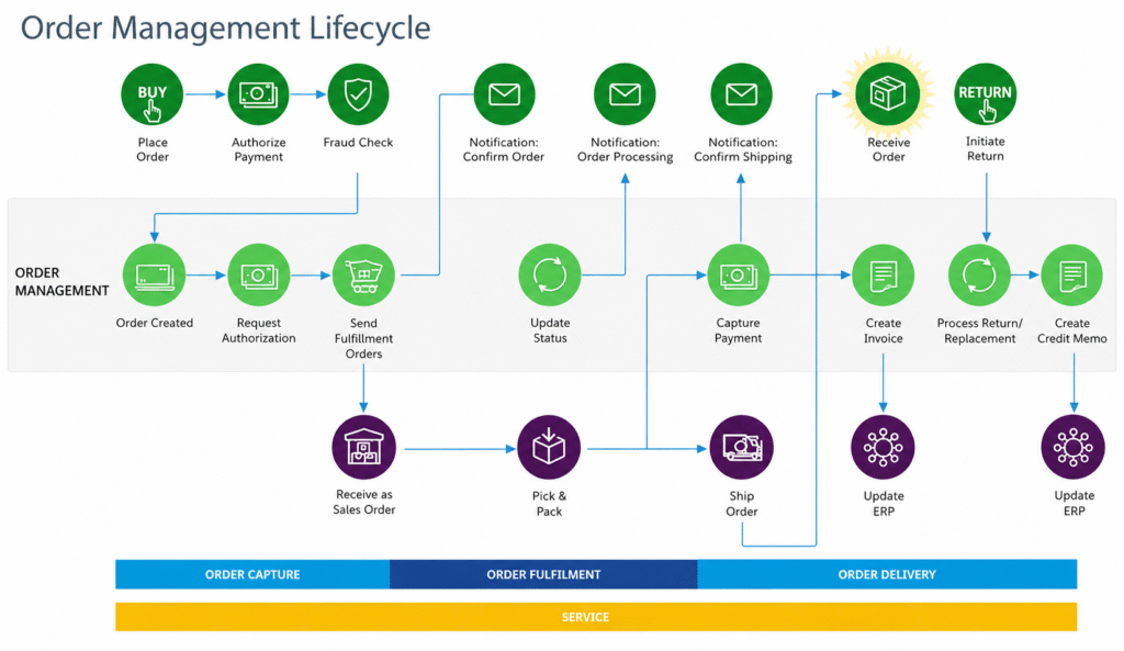 What Is Salesforce Order Management System?